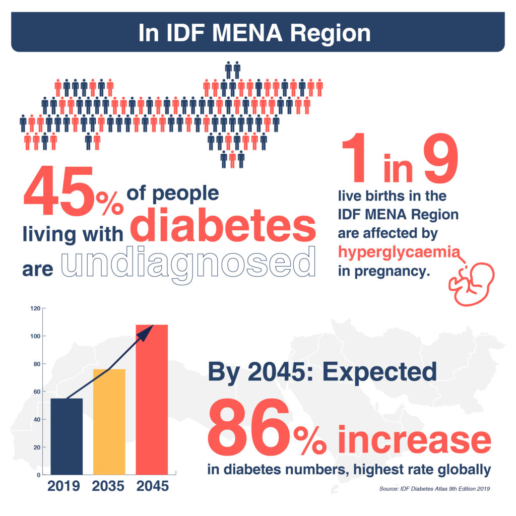 ForaCare Suisse AG - Diabetes Prevalence in MENA 2021